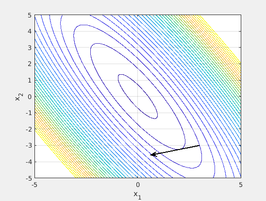 The Negative Gradient Does Not Point Towards the Minimum – Parameter ...